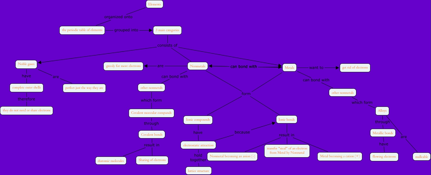 Element Combination - How do elements combine?